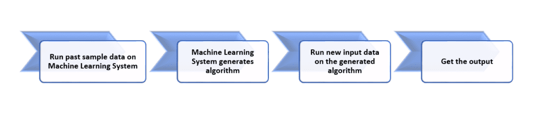Introduction to Machine Learning - A simple explanation for beginners ...