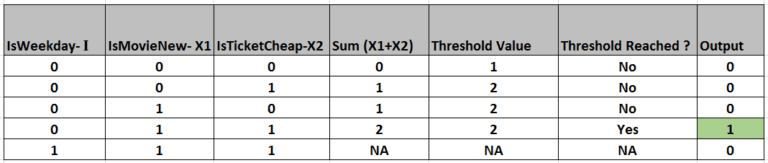 Neural Network Primitives Part 1 - McCulloch Pitts Neuron Model (1943 ...