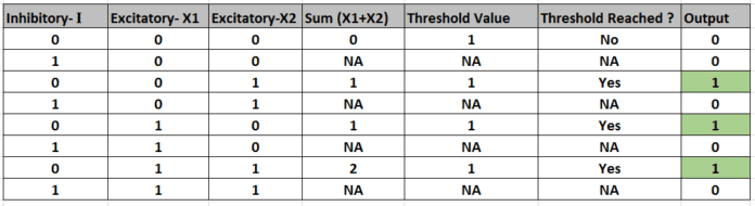 Neural Network Primitives Part 1 - McCulloch Pitts Neuron Model (1943 ...