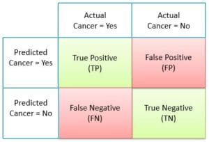 Demystifying Confusion Matrix and Performance Metrics in Machine ...