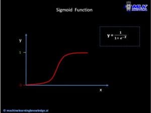 Neural Network Primitives Part 3 – Sigmoid Neuron - MLK - Machine Learning Knowledge