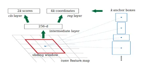 6 Different Types Of Object Detection Algorithms In Nutshell Mlk Machine Learning Knowledge