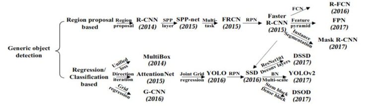 Types Of Object Detection Algorithms
