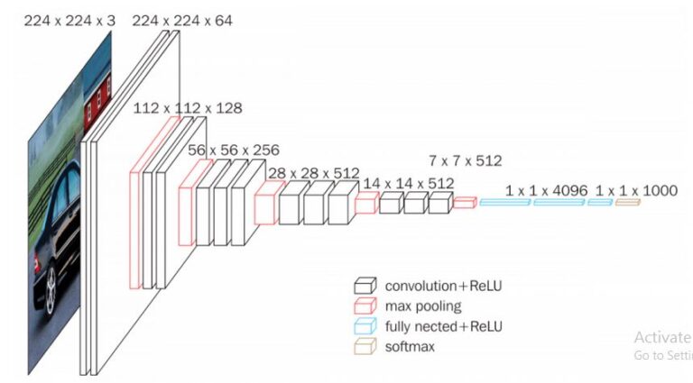 Keras Implementation of VGG16 Architecture from Scratch with Dogs Vs ...