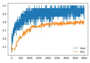 Keras Dropout Layer Explained for Beginners - MLK - Machine Learning Knowledge