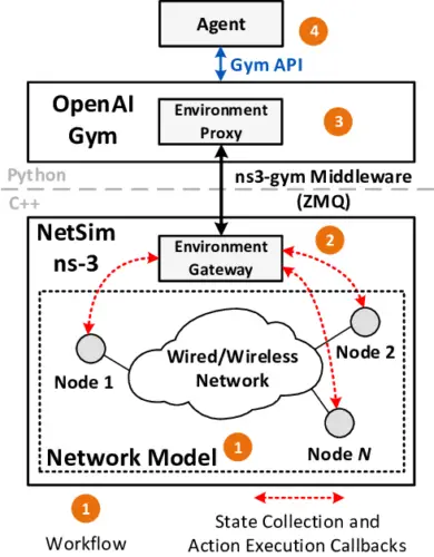 16 Reinforcement Learning Environments and Platforms You Did Not Know Exist - MLK - Machine ...