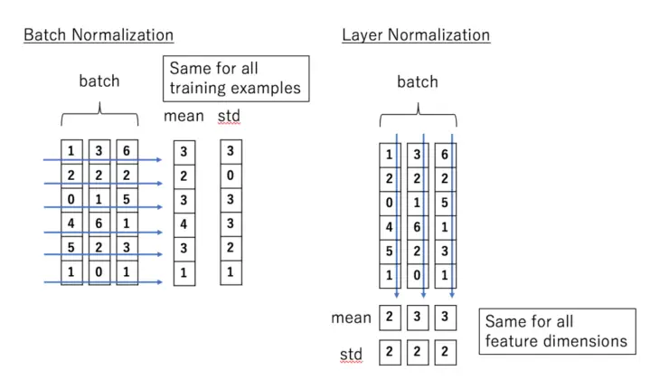 Keras Normalization Layers- Batch Normalization and Layer Normalization Explained for Beginners ...