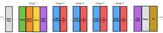 Keras Implementation of ResNet-50 (Residual Networks) Architecture from ...