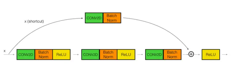 Keras Implementation of ResNet-50 (Residual Networks) Architecture from Scratch - MLK - Machine ...