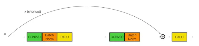 Keras Implementation of ResNet-50 (Residual Networks) Architecture from ...