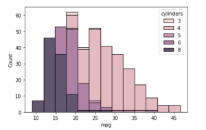 Seaborn Histogram Plot using histplot() - Tutorial for Beginners - MLK ...