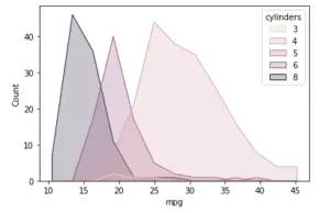 Seaborn Histogram Plot using histplot() - Tutorial for Beginners - MLK ...