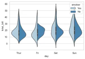 Seaborn Violin Plot using sns.violinplot() Explained for Beginners ...