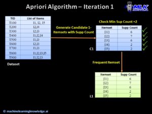 Best Explanation of Apriori Algorithm for Association Rule Mining - MLK - Machine Learning Knowledge