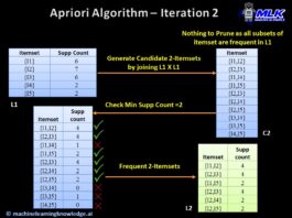 Best Explanation of Apriori Algorithm for Association Rule Mining - MLK - Machine Learning Knowledge