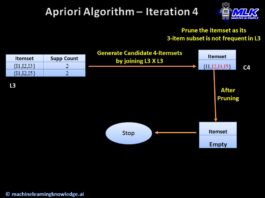Best Explanation of Apriori Algorithm for Association Rule Mining - MLK - Machine Learning Knowledge