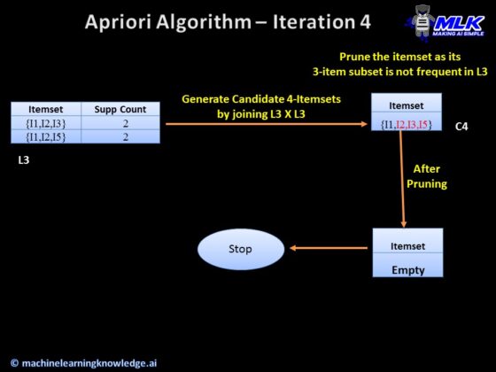 Best Explanation of Apriori Algorithm for Association Rule Mining - MLK - Machine Learning Knowledge