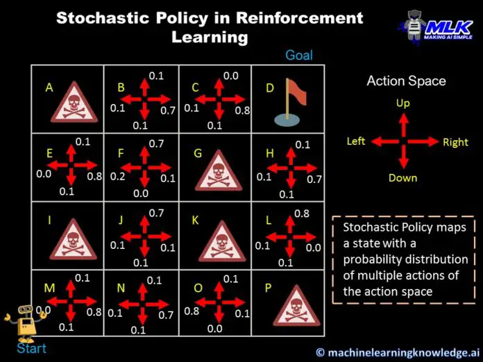 Beginner's Guide to Policy in Reinforcement Learning - MLK - Machine ...
