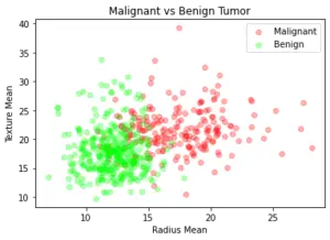 Gaussian Naive Bayes Implementation in Python Sklearn - MLK - Machine ...