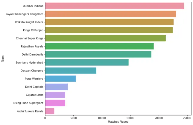 Ipl Data Analysis And Visualization Project Using Python Mlk