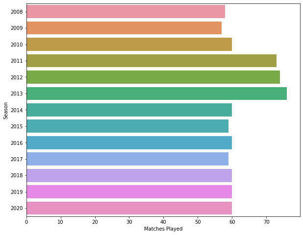 IPL Data Analysis and Visualization Project using Python - MLK - Machine Learning Knowledge
