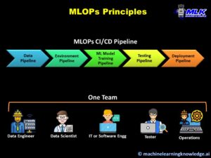 What is MLOPs - Hype or Real? | A Basic Introduction to MLOPs for ...