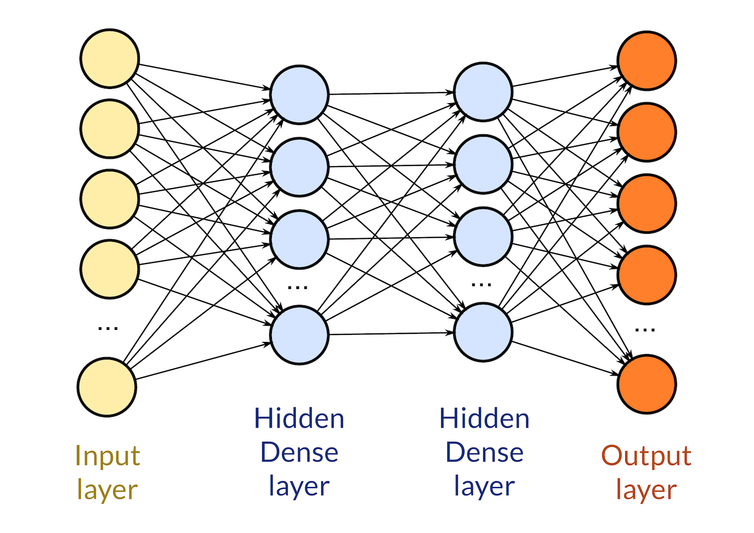 Different Types of Layers in Tensorflow.js - MLK - Machine Learning Knowledge