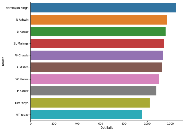 IPL Data Analysis and Visualization Project using Python - MLK ...