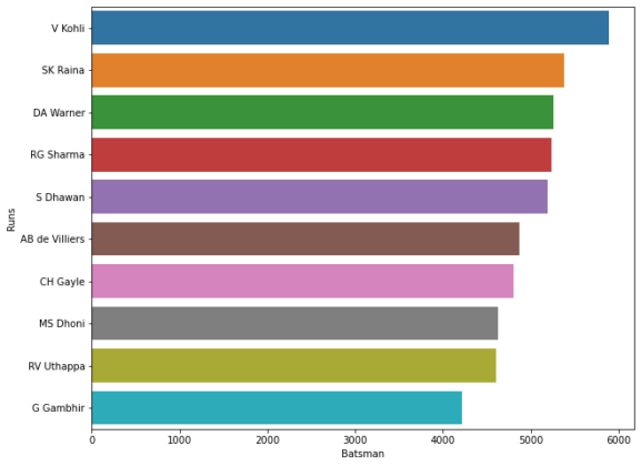 IPL Data Analysis and Visualization Project using Python - MLK ...