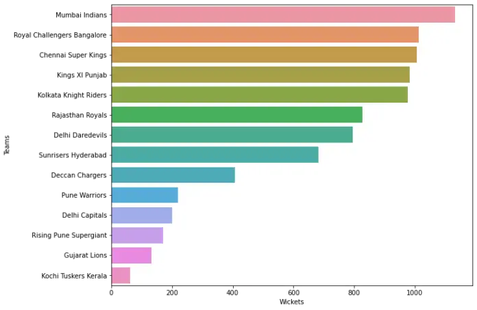 IPL Data Analysis and Visualization Project using Python - MLK ...