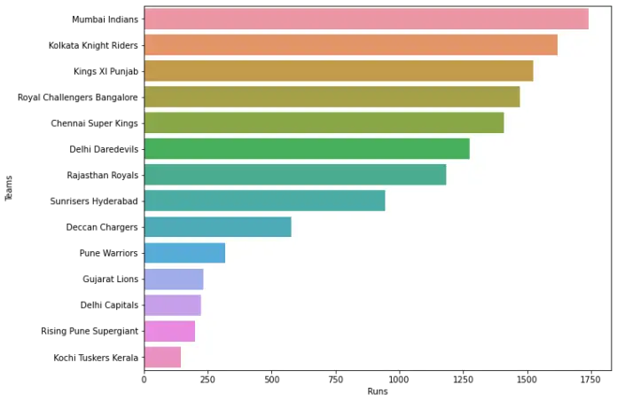 Ipl Data Analysis And Visualization Project Using Python Mlk