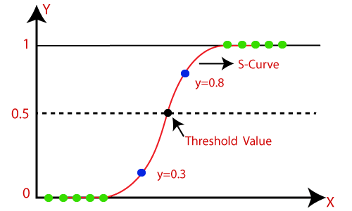 Python Sklearn Logistic Regression Tutorial With Example MLK Machine Learning Knowledge