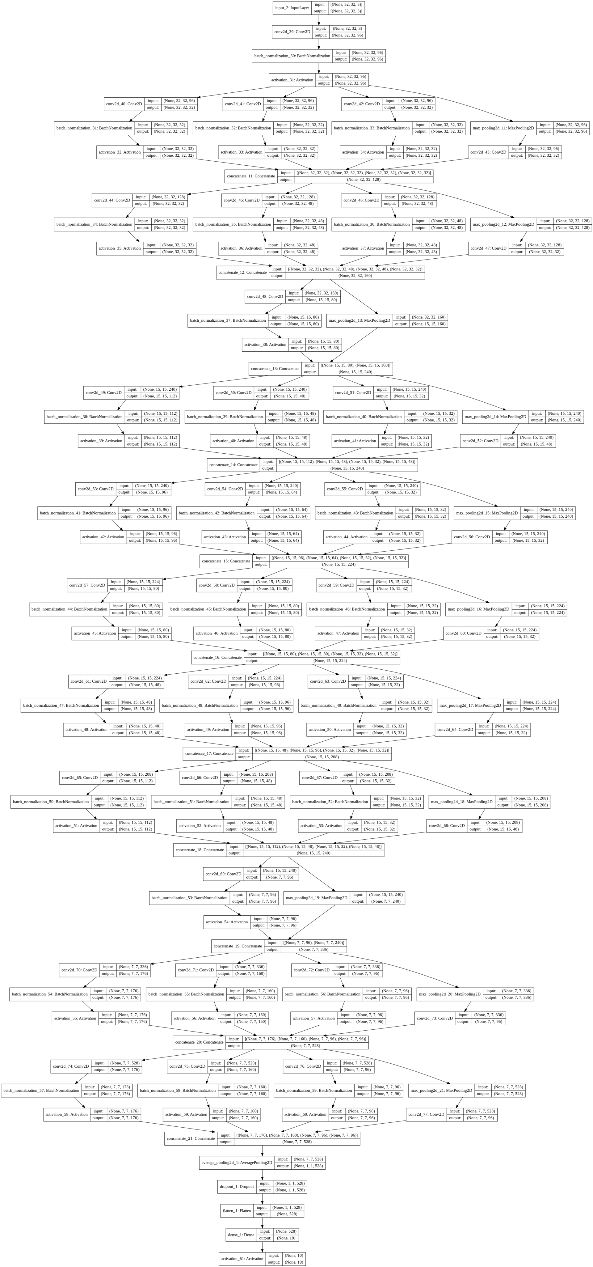 GoogleNet Architecture Implementation in Keras with CIFAR-10 Dataset - MLK - Machine Learning ...