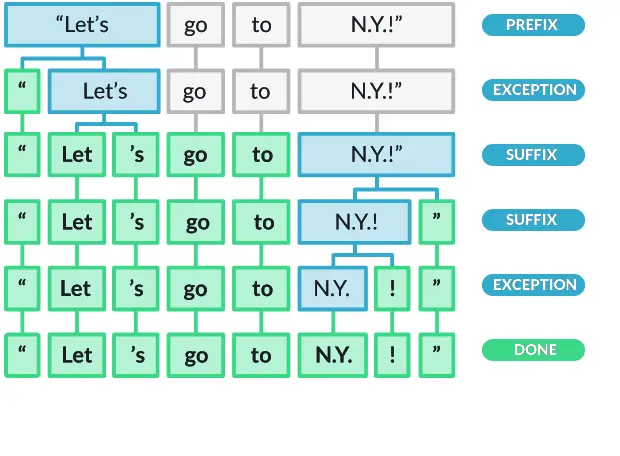 Complete Guide to Spacy Tokenizer with Examples - MLK - Machine Learning Knowledge