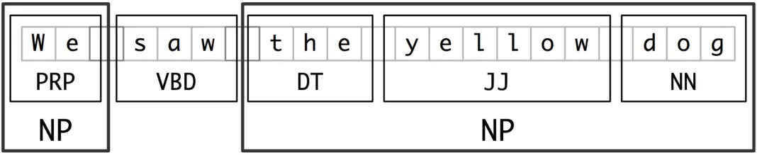 Tutorial on POS Tagging and Chunking in NLTK Python - MLK - Machine Learning Knowledge
