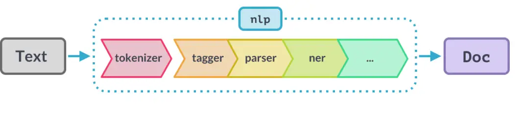 Complete Guide to Spacy Tokenizer with Examples - MLK - Machine ...