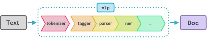 Complete Guide to Spacy Tokenizer with Examples - MLK - Machine Learning Knowledge