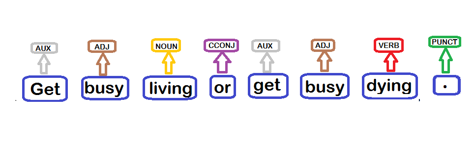 Tutorial on Spacy Part of Speech (POS) Tagging - MLK - Machine Learning ...