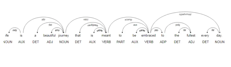 Tutorial on Spacy Part of Speech (POS) Tagging - MLK - Machine Learning ...