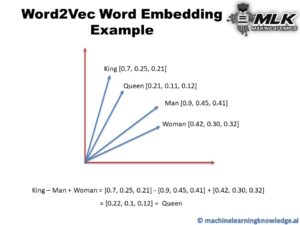 Word2Vec in Gensim Explained for Creating Word Embedding Models (Pretrained and Custom) - MLK ...