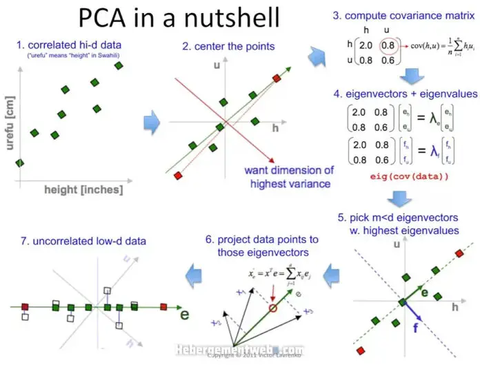 Complete Tutorial of PCA in Python Sklearn with Example - MLK - Machine Learning Knowledge