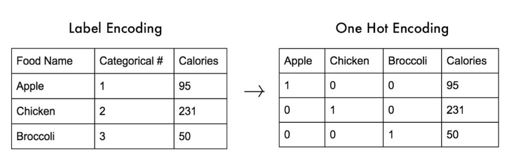 Categorical Data Encoding with Sklearn LabelEncoder and OneHotEncoder ...