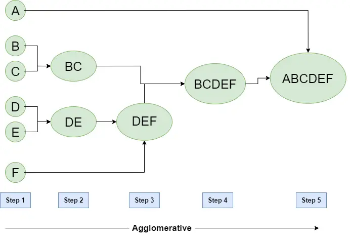 Agglomerative Hierarchical Clustering in Python Sklearn & Scipy - MLK ... Agglomerative Hierarchical Clustering in Python Sklearn & Scipy - MLK ...