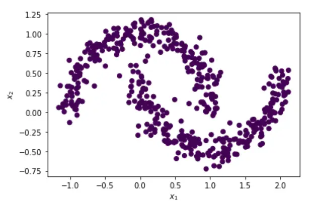 Tutorial For Dbscan Clustering In Python Sklearn Mlk Machine Learning Knowledge