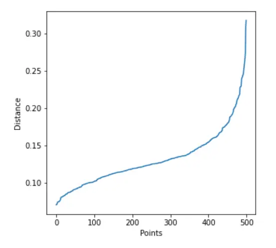 Tutorial For Dbscan Clustering In Python Sklearn Mlk Machine Learning Knowledge