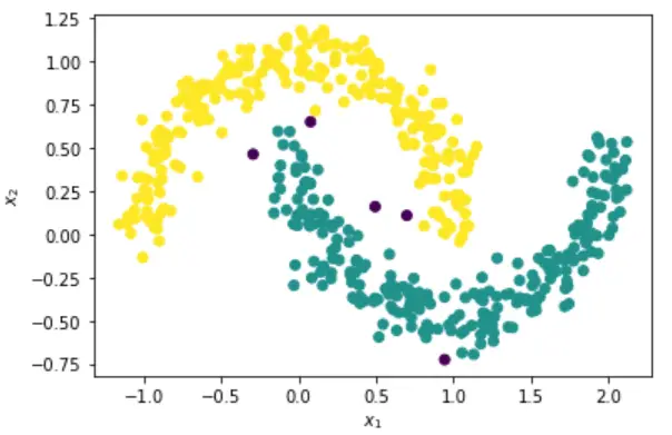 Tutorial For Dbscan Clustering In Python Sklearn Mlk Machine Learning Knowledge