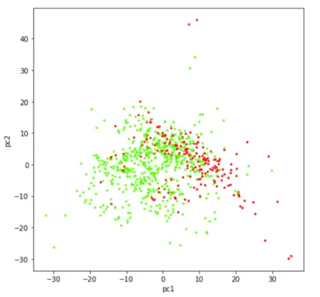 Complete Tutorial of PCA in Python Sklearn with Example - MLK - Machine ...