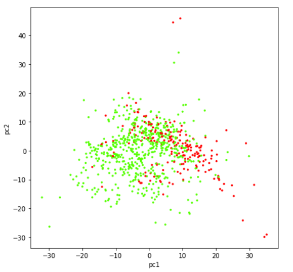 Python Sklearn PCA Python Sklearn PCA
