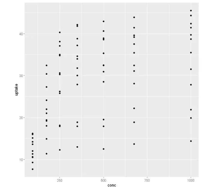 Learn Scatter Plot in R using ggplot2 with Examples - MLK - Machine ...