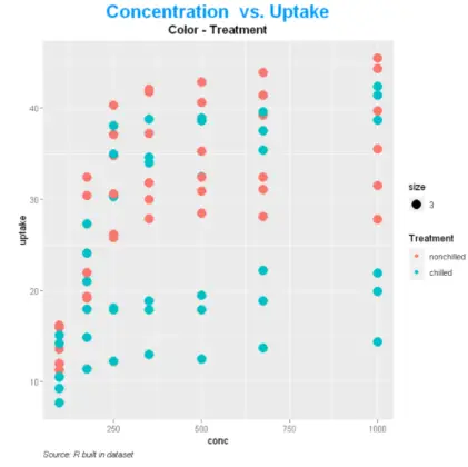Learn Scatter Plot in R using ggplot2 with Examples - MLK - Machine Learning Knowledge
